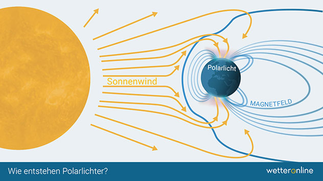 polarlichter Magnetfeld | topagemodel